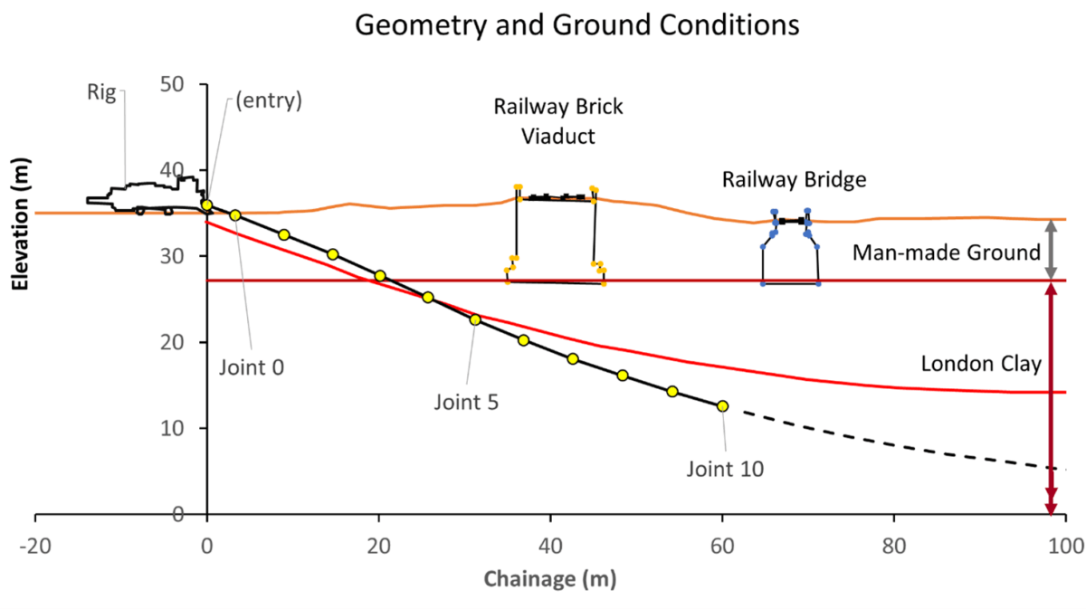 HDD below movement-sensitive railway assets | GCG